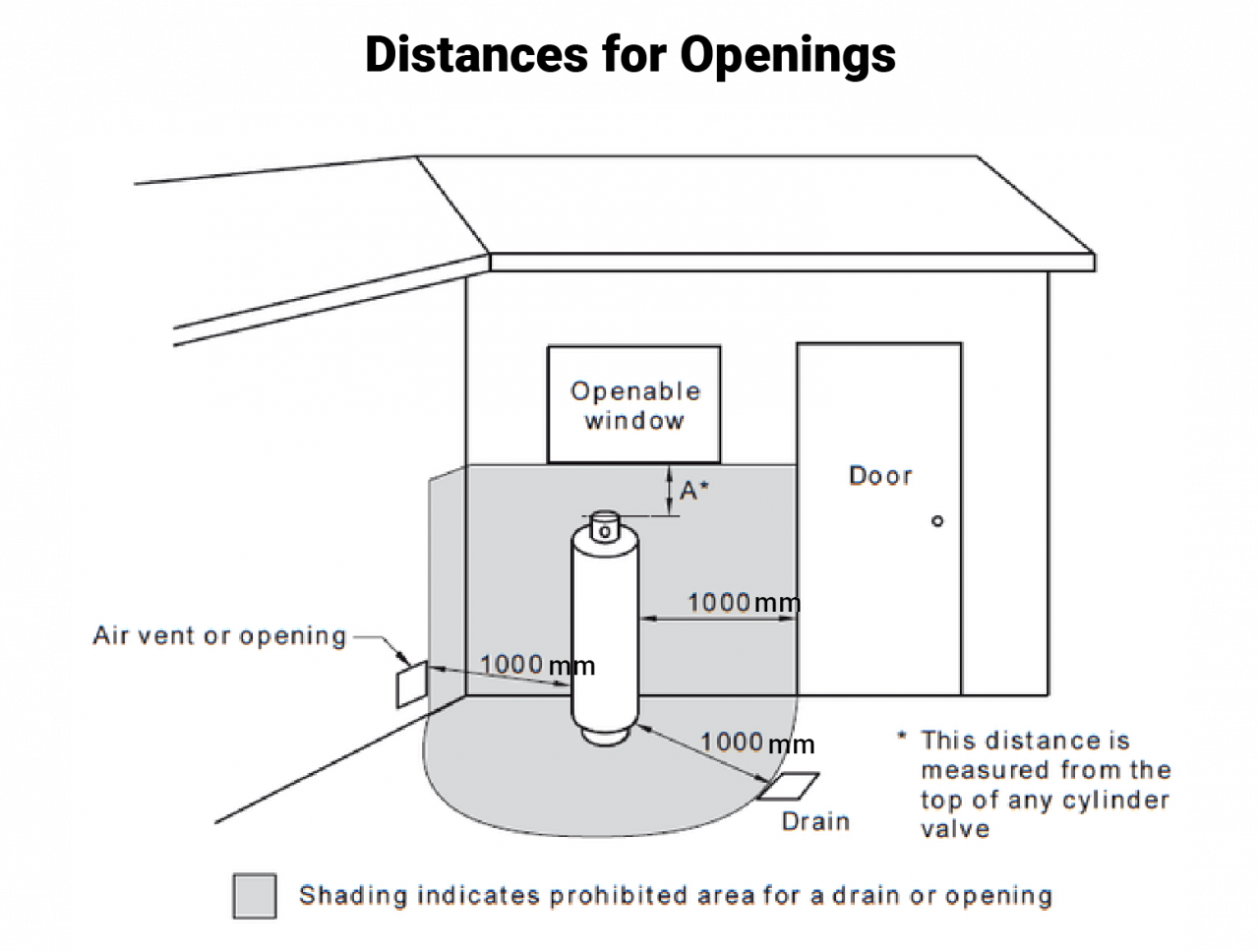 Does your Gas Cylinder Installation Pass the Test? | Hotgas