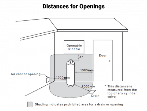 Does your Gas Cylinder Installation Pass the Test? | Hotgas